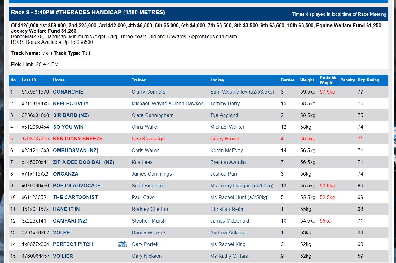 Racing NSW act to give punters information regarding overweight jockeys ...